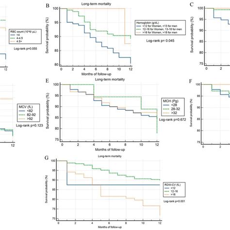Kaplan Meier Curves And Log Rank Tests Compared The Tertile Groups Download Scientific Diagram