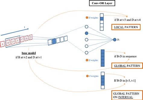 Figure 1 From Learning Binary Classification Rules For Sequential Data