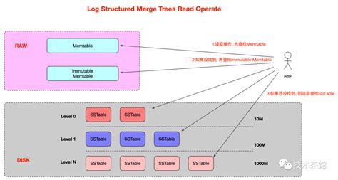 【存储】lsm Tree架构b树 磁盘随机写 顺序写 Csdn博客