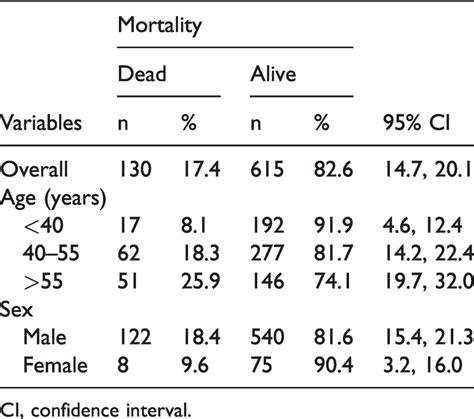 Incidence Of Mortality By Age And Sex Download Scientific Diagram