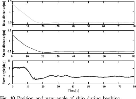 Figure 10 From Optimal Control Design For Automatic Ship Berthing By