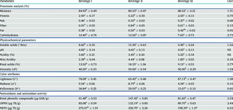 Proximate Analysis Physicochemical And Antioxidant Properties Of The