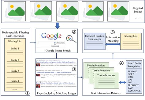 The Overall Workflow Of The Proposed Image Topic Verification Framework Download Scientific