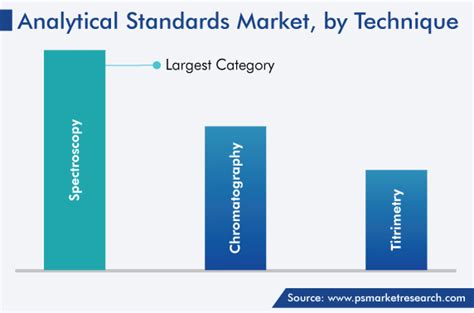 Analytical Standards Market Size Opportunities Competition Analysis