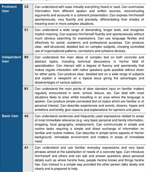 figure 13 from the common european framework of reference for languages