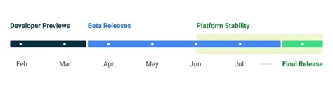 Android Developer Preview Released Timeline