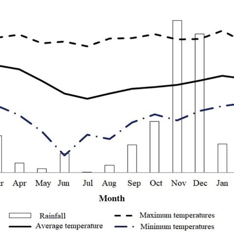 monthly rainfall and average maximum and minimum temperatures recorded