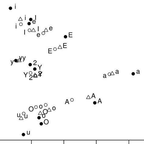 Average Vowel Formant Positions For One Female Speaker In Three Download Scientific Diagram