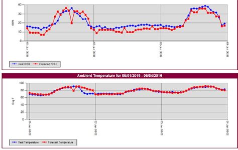 Example Of Transformer Load Forecast Results Blue Dots Actual Download Scientific Diagram