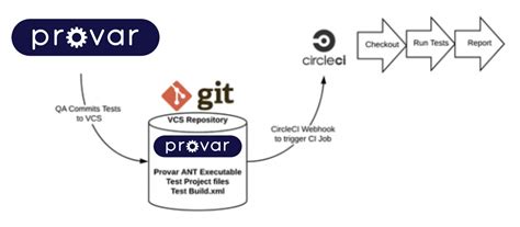 Circleci Docker Circleci Run Tests In Docker Provar