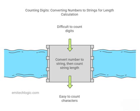 how to count the digits in a number using python emitechlogic