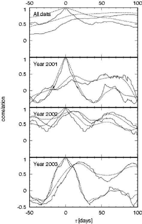 Ccfs And Acfs For Various Monitoring Periods Same As Figure 18 But