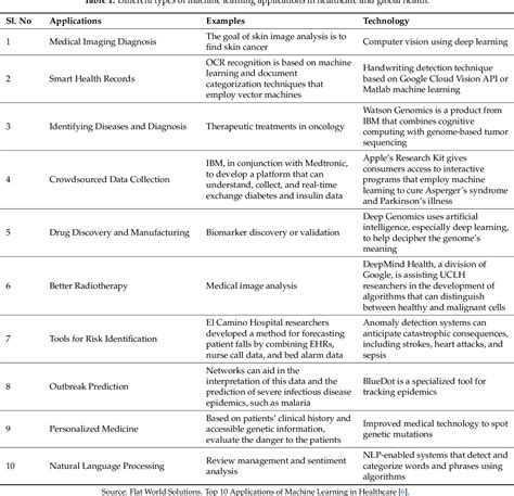 Table 1 From A Review Of Artificial Intelligence Big Data And Blockchain Technology