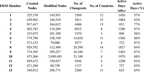 Selected Openstreetmaps Osm Contributors With Their Activity Statistics Download Table