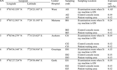 Indoor Exposure Rate Of Some Radiological Facilities In Fct Abuja