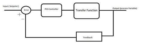 liquid level controller using “labview pid controller” brief history of control systems