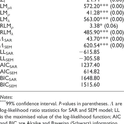 Diagnostic Tests For Spatial Dependence Download Table