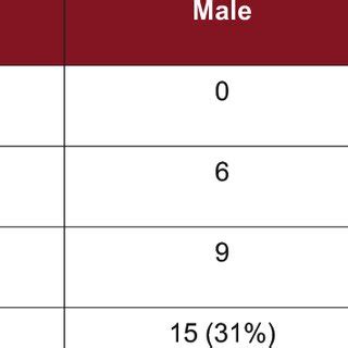 Distribution Of IPE Module Participants According To Year Level And Sex Download Scientific