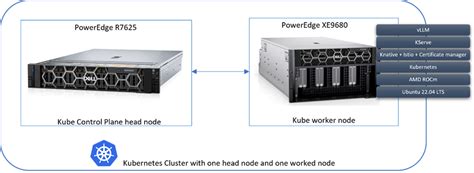 Vllm Meets Kubernetes Deploying Llama 3 Models Using Kserve On Dell Poweredge Xe9680 With Amd