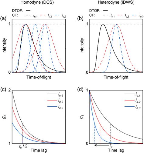 source coherence affects homodyne and heterodyne techniques