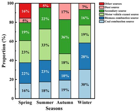 Atmosphere Special Issue Characteristics And Control Of Particulate Matter