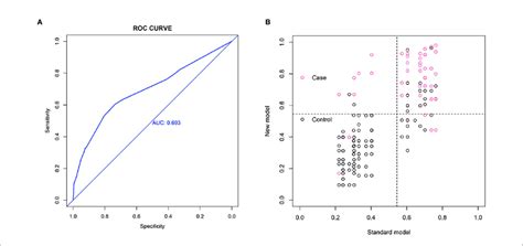 Comparison With The Original Model A Roc Analysis B Net Download Scientific Diagram