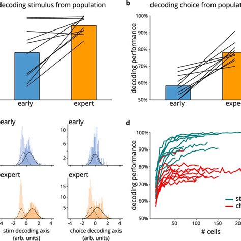Training Enhances Decodability Of Stimulus And Choice From Population