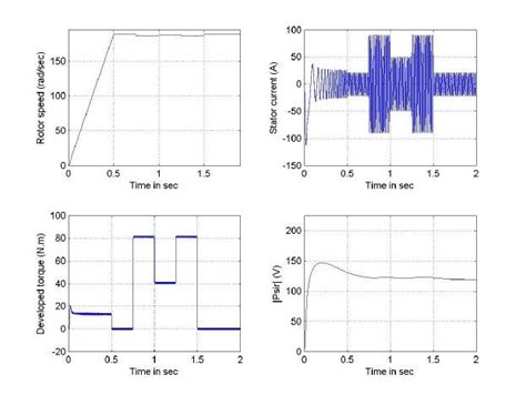 Startup And Load Transients With Field Oriented Control Download