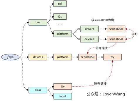 分析linux设备模型之kset kobj ktype（超详细~） 哔哩哔哩
