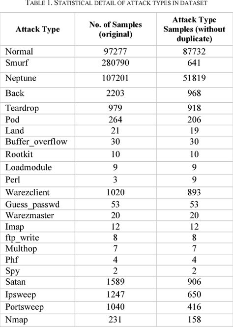 Table 1 From Classification Of Cyber Attacks Based On Rough Set Theory