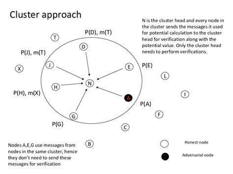 6 Cluster Approach Download Scientific Diagram