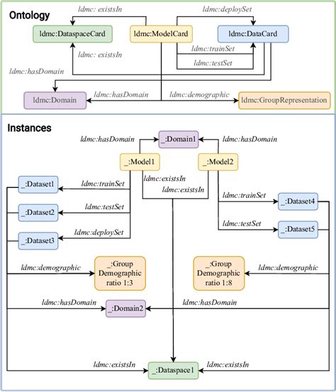 A Semantic Web Schema For Lmdc With Dataspace Download Scientific Diagram