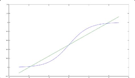 Linear Minimax Approximate For Sigmoid F X 0 5 0 125x Download Scientific Diagram