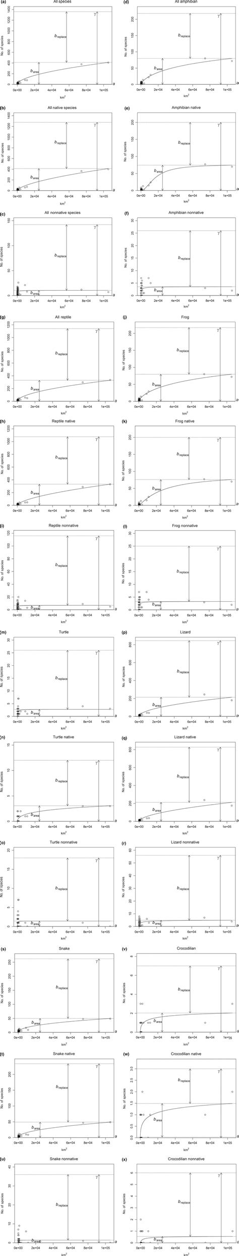 Combination Of Sar And Additive Diversity Partitioning Showing Download Scientific Diagram