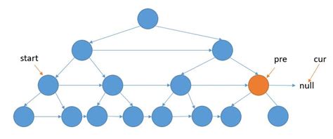 116 Populating Next Right Pointers In Each Node · Leetcode