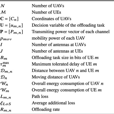 Figure 1 From Joint Power And Qoe Optimization Scheme For Multi Uav Assisted Offloading In