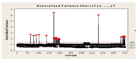 Figure 6 From Comparison Of Multivariate Exponentially Weighted Moving Average And Generalized