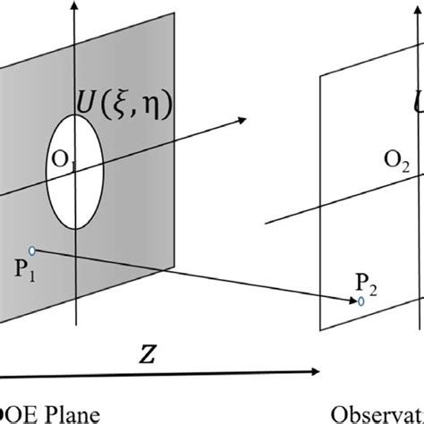 Geometry Of The Planes For Scalar Diffraction Theory Download