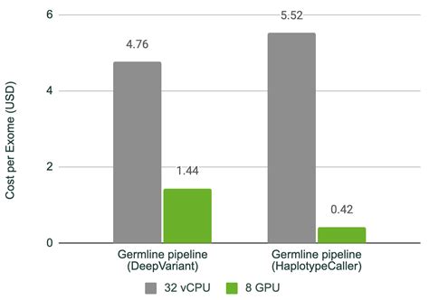 使用 Nvidia Parabricks ，通过深度学习加速整个外显子组分析，降低 70 的成本 Nvidia 技术博客