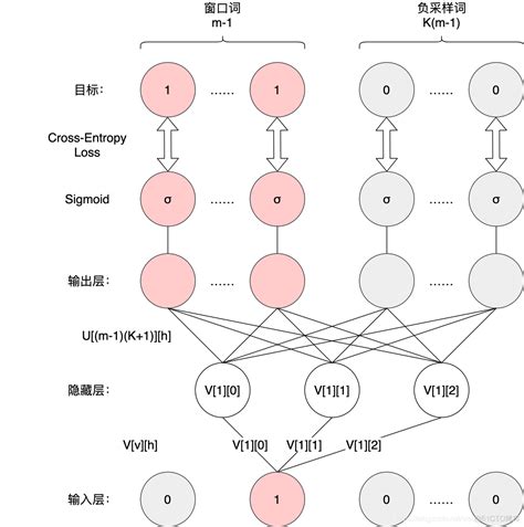Word2vec 白话 Word2vecmob64ca141a2a87的技术博客51cto博客