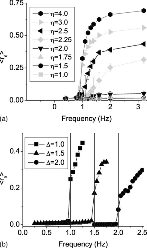 Incoherence To Coherence A The Time Averaged Order Parameters R Vs The