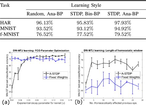Plasticity Enhanced Domain Wall Mtj Neural Networks For Energy Efficient Online Learning