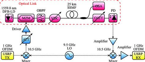 Experiment Setup Att Electrical Attenuator Dfb Ld Distributed Download Scientific Diagram
