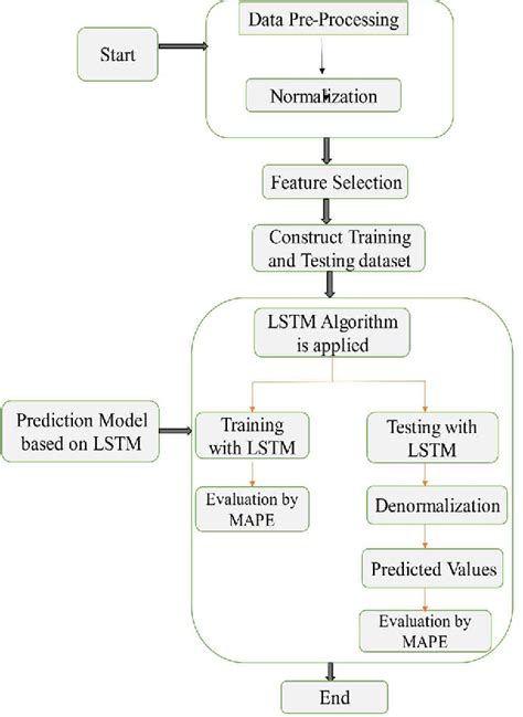 Figure 3 From Multi Horizon Forecasting Of Average Daily Text{pm} {2 5} Concentration A Case