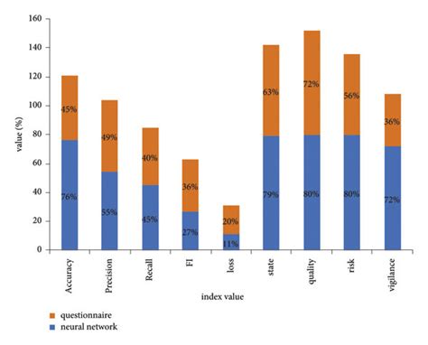 Neural Network Algorithm Is Compared With Questionnaire Survey Method