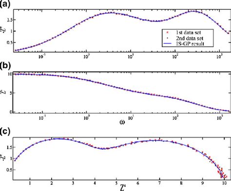 Calculated And Measured Impedance Spectra Of The Noisy Synthetic Data