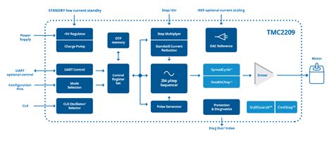 Tmc2209 La双相步进电机芯片可替代drv8825、drv8824、drv8818、drv8886 知乎