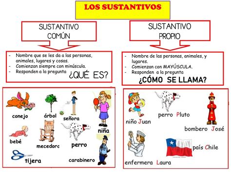 Sustantivos Propios ¿qué Es Un Sustantivo Explicación Tipos Y Ejemplos Okzaa