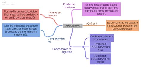 Portafolio Santiago Vélez Iu Pascual Bravo Mapa Mental Sobre Algoritmos