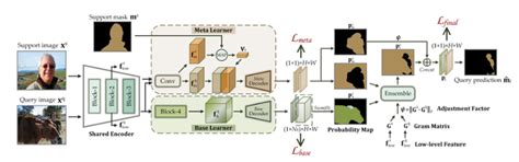 Cvpr2022 Bam：少样本分割的新观点：learning What Not To Segment 知乎